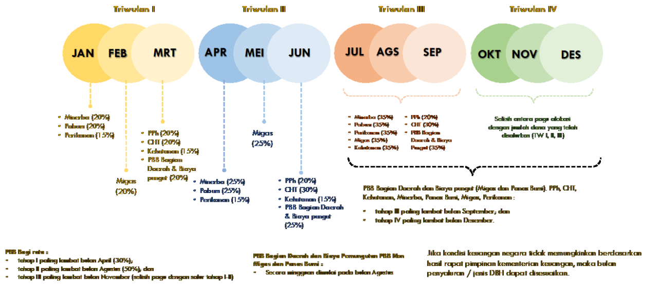 Mengenal Dana Bagi Hasil